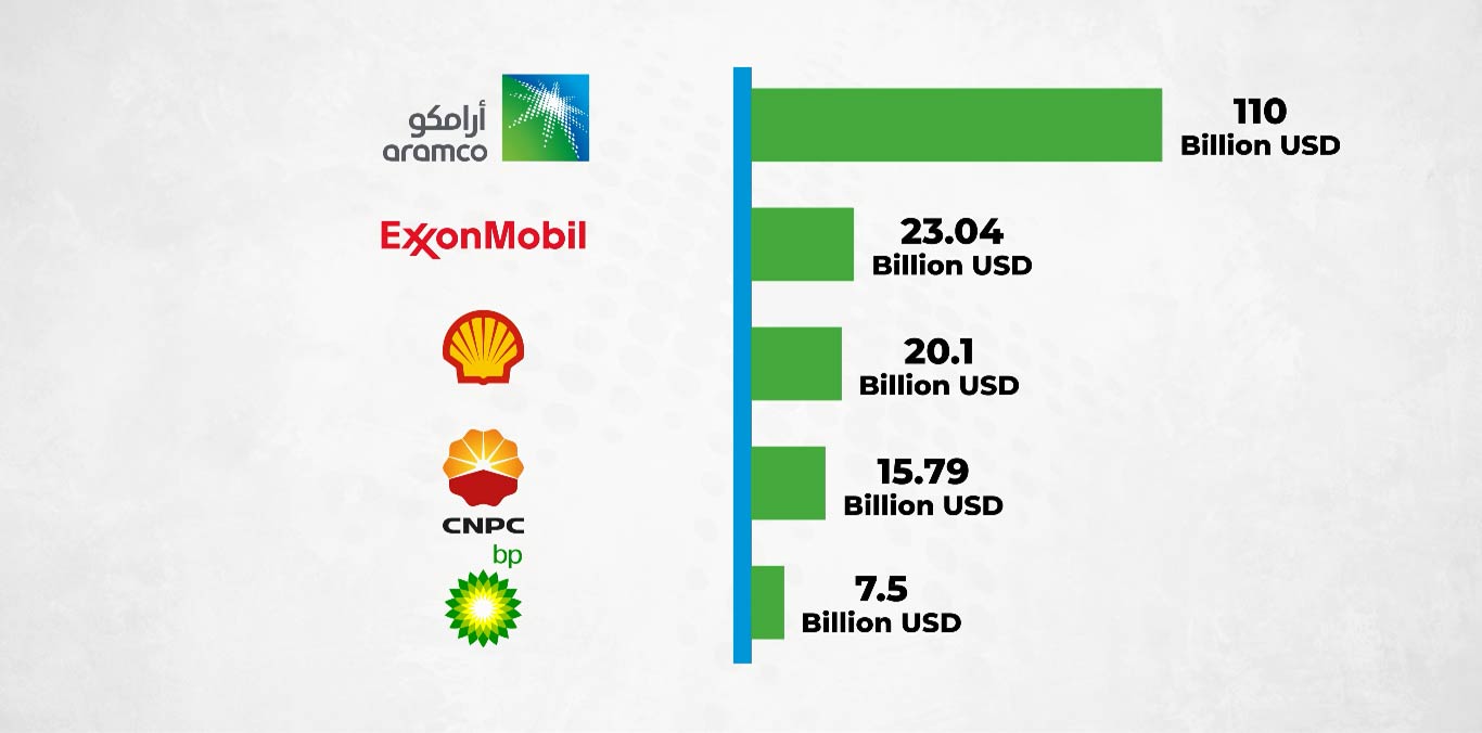 How Big is Saudi Aramco? 89 Year History of Saudi Aramco - Business ...