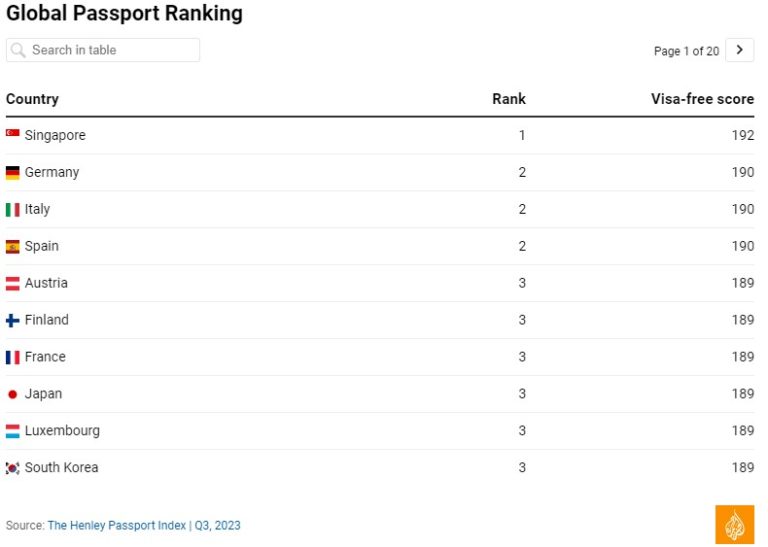 How Singapore Passport More Powerful Than Japan & USA? - Business ...